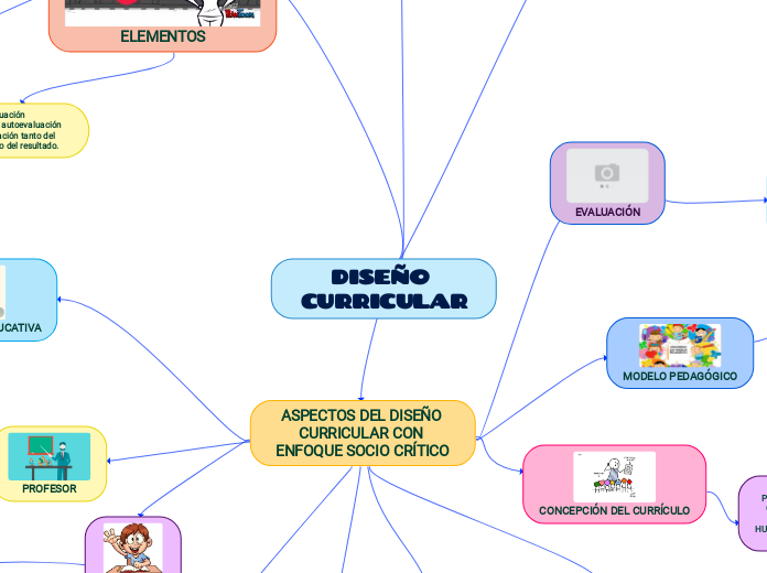 DISEÑO CURRICULAR - Mind Map